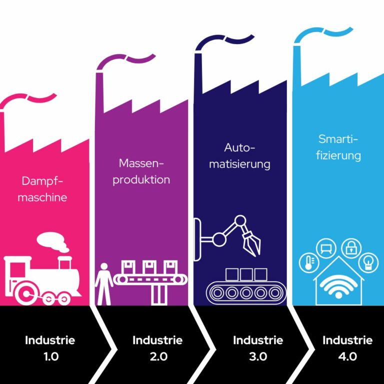 Industrie 4.0 – Herausforderungen der digitalen Revolution
